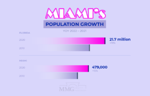 Miami Commercial Real Estate: 9 Key Metrics You Should Know